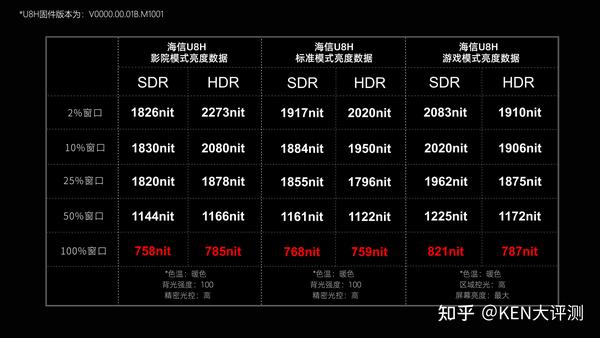 「进化」！海信U8H深度评测！“OLED杀手”名符其实吗？MiniLed电视、【黑曜屏Pro】、XDR技术、16bit调光，全面解析！ - 知乎