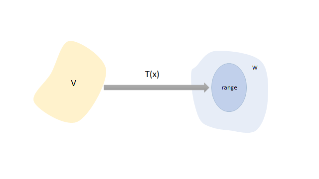 【3.B.1】零空间（null space/kernel）和单射（injectivity）与值域（range）和满射（surjectivity ...
