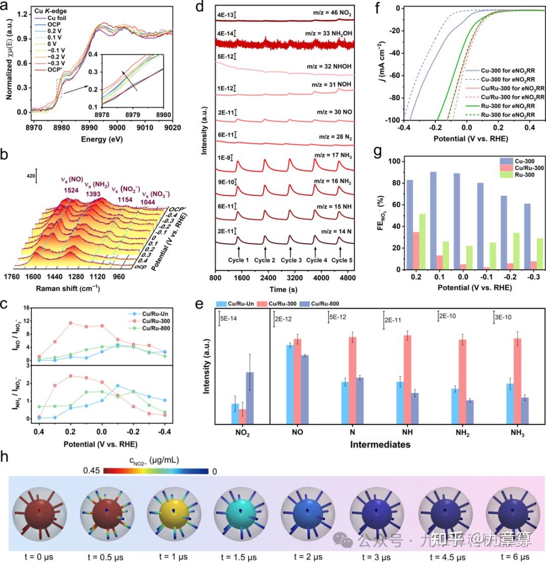 九章算 JACS 解读-重庆大学黄建峰教授课题组：基于柯肯达尔效应构筑Cu/Ru异质界面空腔结构，用于高效NO3−电还原制NH3 - 知乎