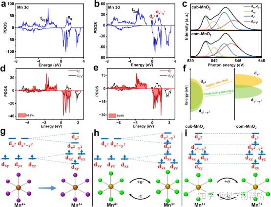北化严乙铭，杨志宇AEM：消除Mn 3d轨道简并性抑制Jahn-Teller畸变实现稳定MnO2阴极 - 知乎