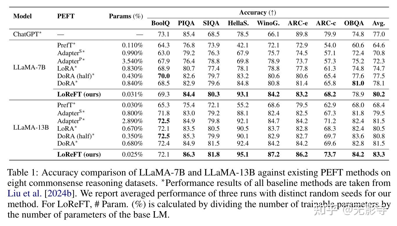 【LLM】ReFT：语言模型的表征微调 - 知乎