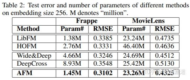 [AFM论文] Attentional Factorization Machines - 知乎