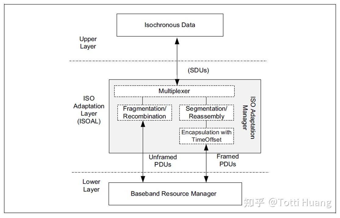 低功耗蓝牙等时适配层(IAL)介绍 - 知乎