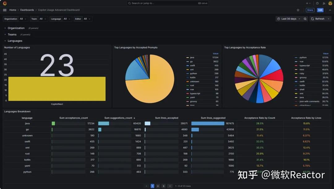 技术速递｜Copilot Usage Advanced Dashboard 教程 - 知乎