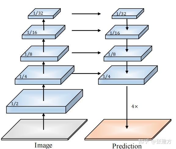 BiSeNetv2：语义分割经典方法BiSeNet的升级版本 - 知乎