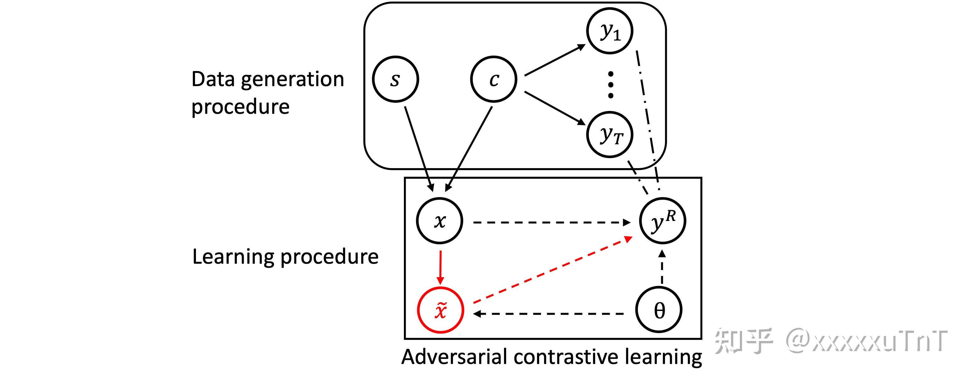 [NeurIPS'23 Spotlight and Poster] 2篇对抗对比学习 (Adversarial Contrastive Learning) 论文导读 - 知乎