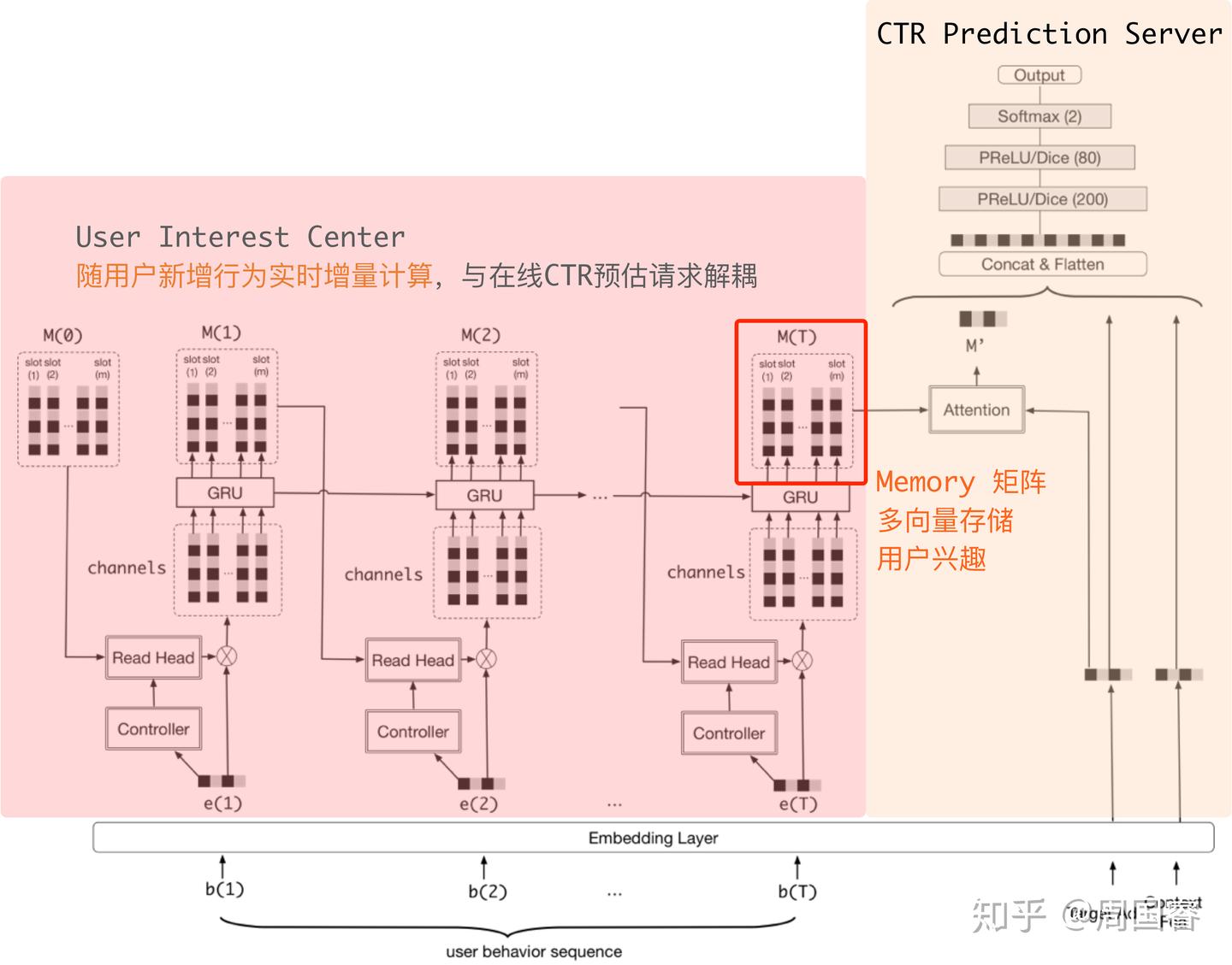 Life-long兴趣建模视角CTR预估模型：Search-based Interest Model - 知乎