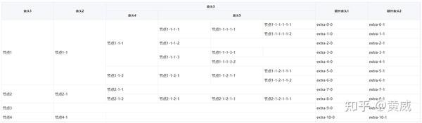 vue实现树形数据结构转表格table组件vue-tree-to-table - 知乎
