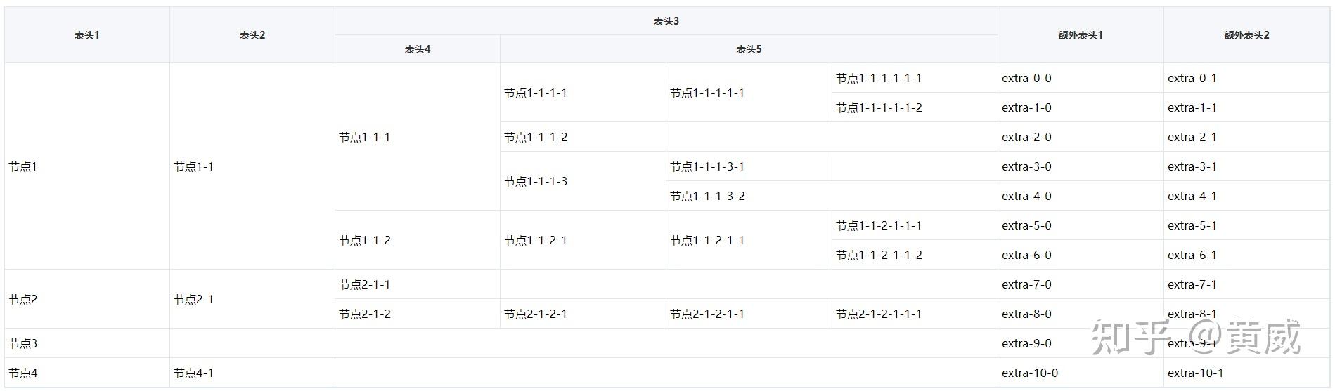 Vue实现树形数据结构转表格table组件vue Tree To Table 知乎