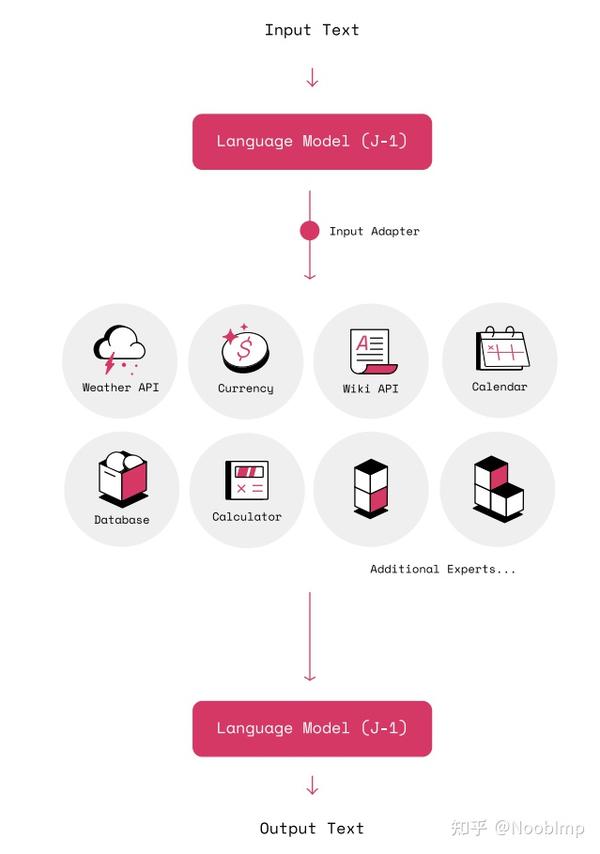LLM+Tools，几篇LLM使用工具文章速览 - 知乎