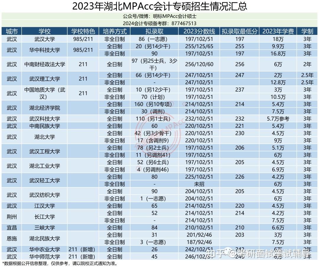 MPAcc择校数据 | 2023年全国MPAcc会计专硕拟录取情况分析（分数线、学费、招生人数、拟录取最低分） - 知乎