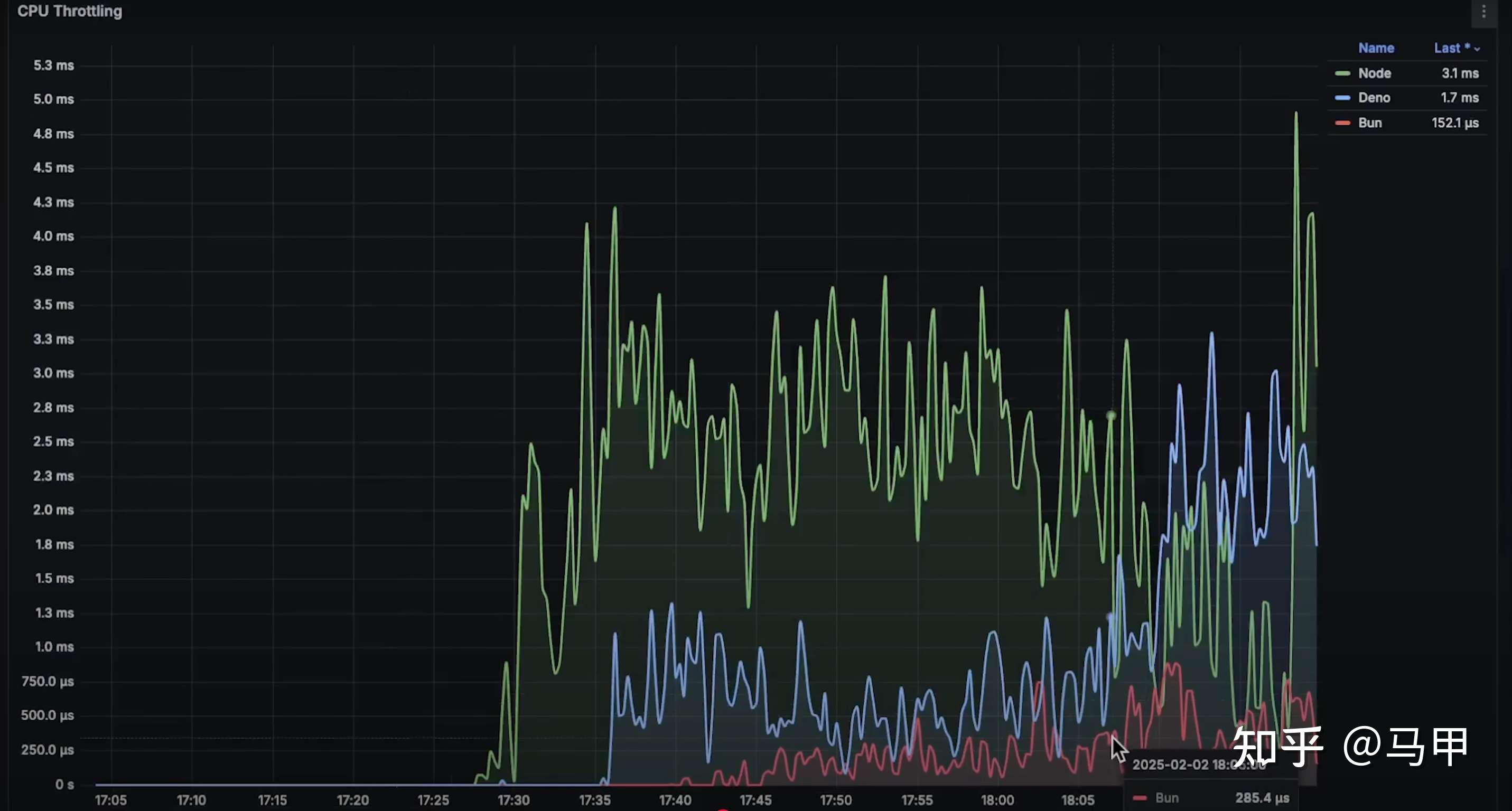 性能比拼: Deno vs. Node.js vs. Bun (2025版) - 知乎