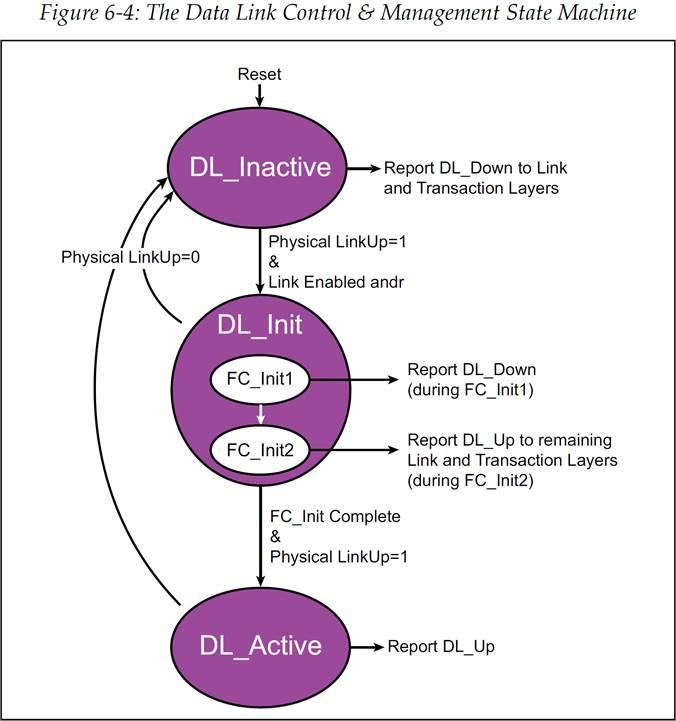 [译文] 《PCI Express Technology 3.0》Chapter 6 Flow Control //流量控制 1-4 节 - 知乎