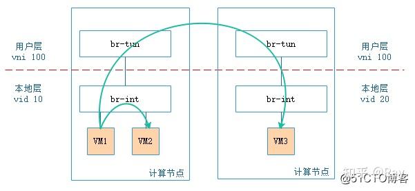 vxlan在openstack中的使用场景 - 知乎