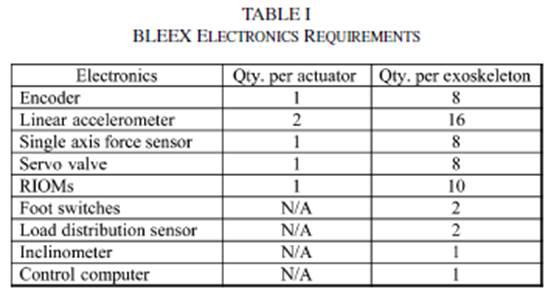 以BLEEX为例，谈谈外骨骼的技术原理 - 知乎