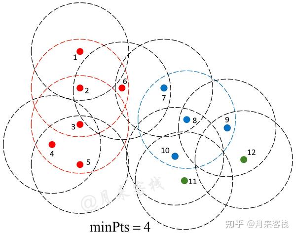 基于密度的聚类算法DBSCAN原理与实现 - 知乎