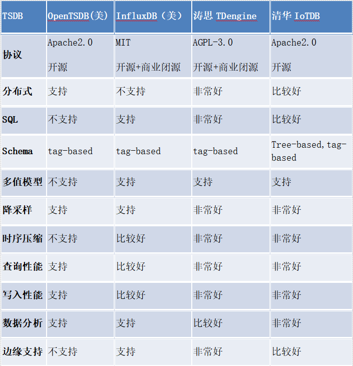 时序数据库技术 知乎