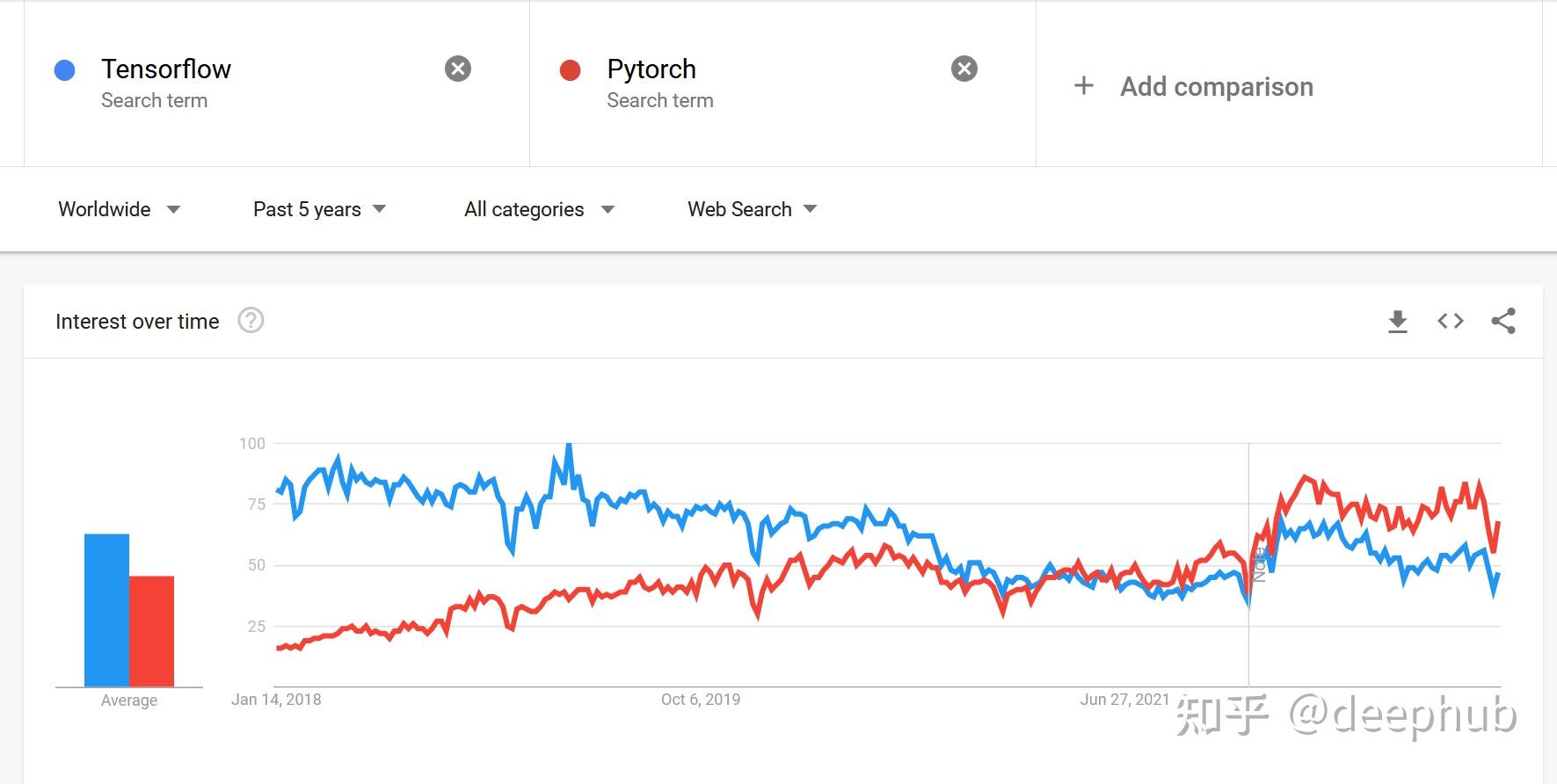 TensorFlow和PyTorch的实际应用比较 - 知乎