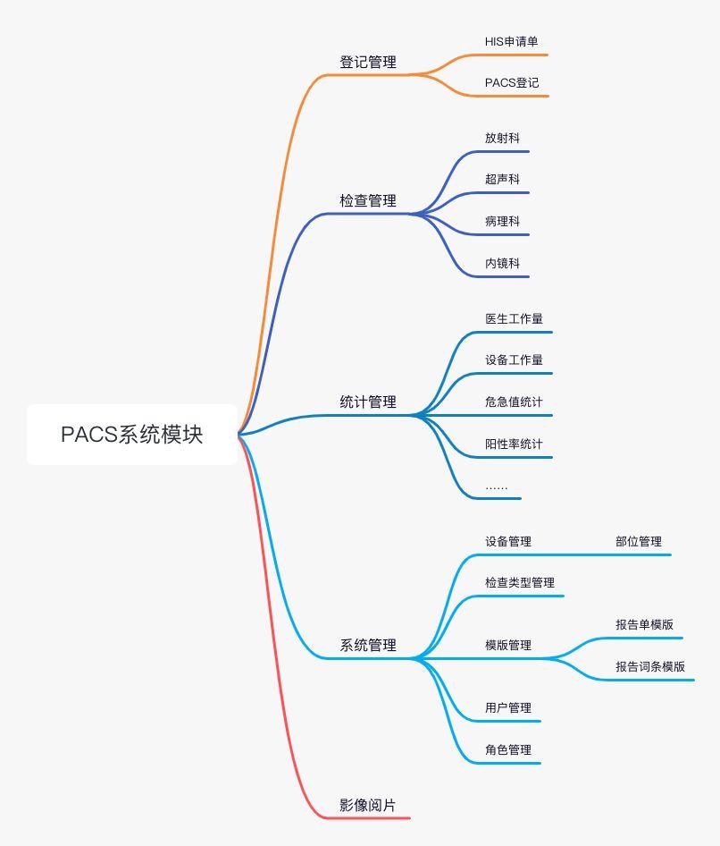 关于PACS系统，你真的了解吗？ - 知乎