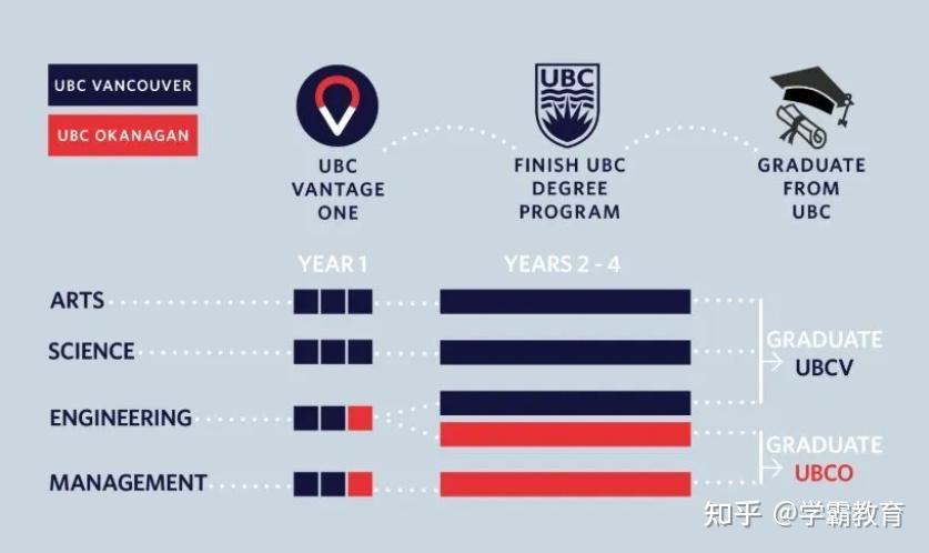 UBC选课指南 Vantage-Science - 知乎