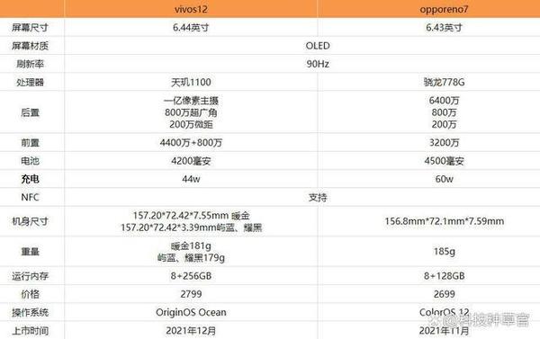 vivo s12和oppo reno7哪个值得入手，大V实测，给你正确的选择！ - 知乎