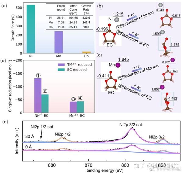 清华大学-哈尔滨工业大学EES研究型文章：高镍NMC电池“双穿梭-双催化”析氢机理 - 知乎