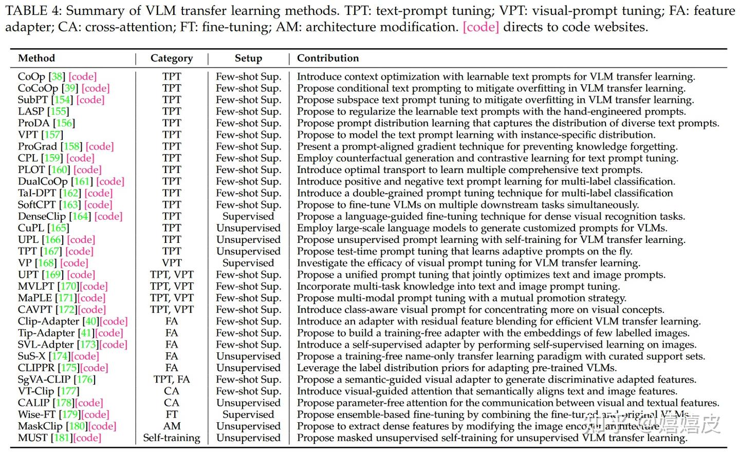Vision-Language Models for Vision Tasks: A Survey - 知乎