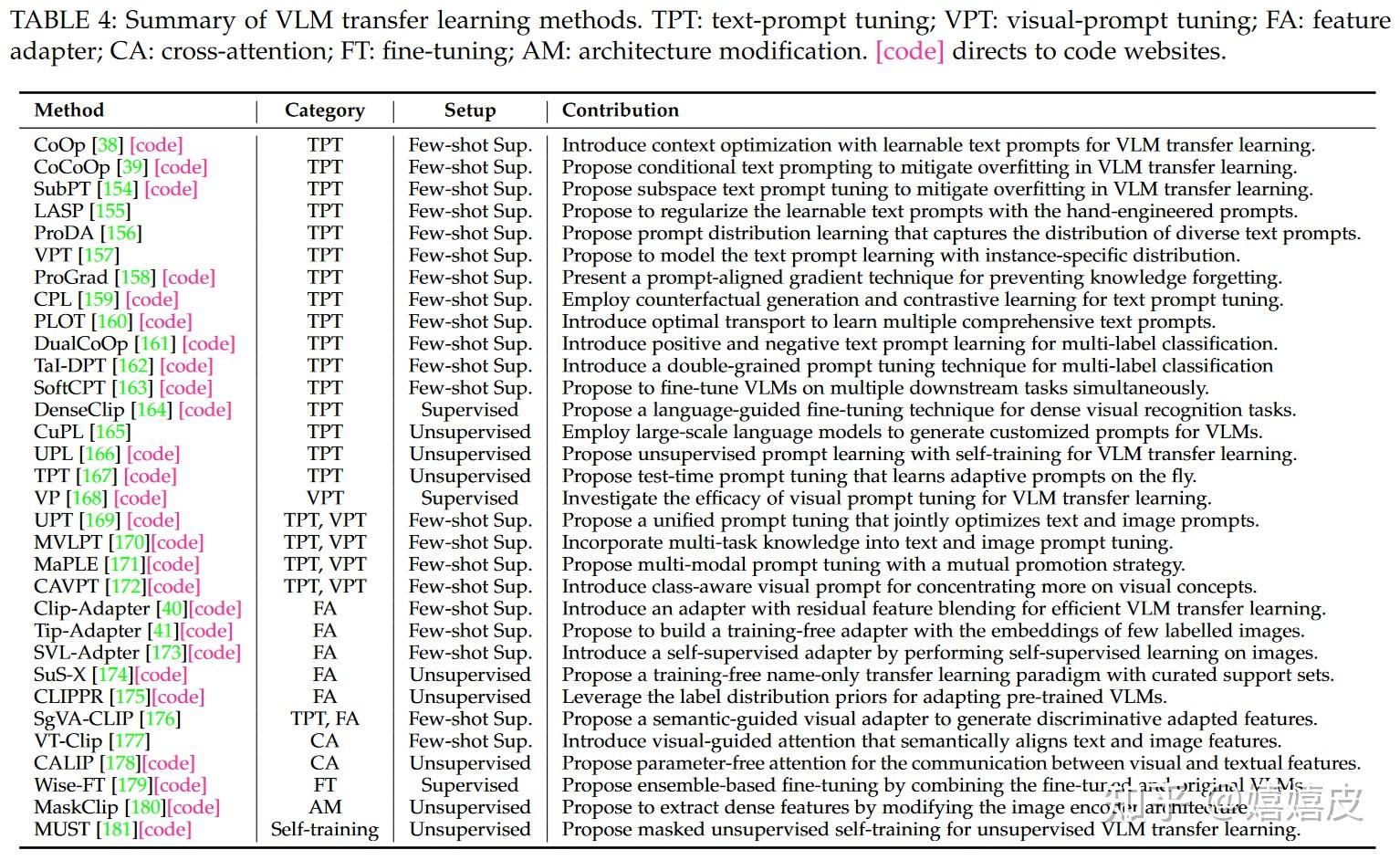 Vision-Language Models for Vision Tasks: A Survey - 知乎