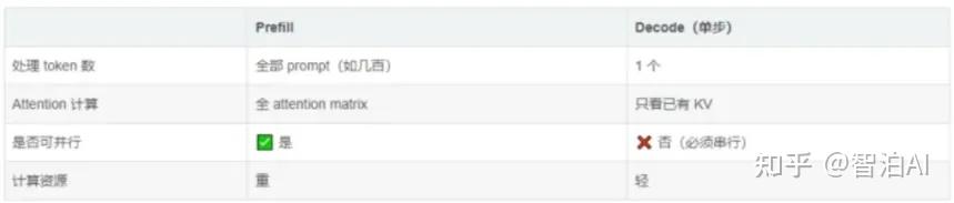 为什么LLM推理要分成Prefill和Decode两个阶段？ - 知乎