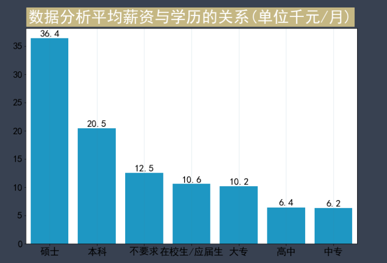 Python数据分析项目案例2021年数据分析岗位需求分析（附源数据代码） 知乎