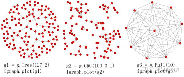 社区网络分析学习笔记 —— 算法实现及 igraph 介绍 - 知乎