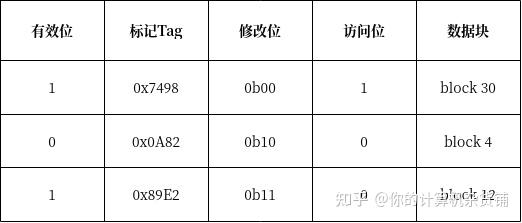 408组成原理重点内容：cache - 知乎