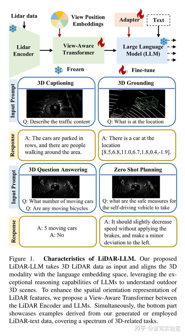 北大+上海AI Lab提出LiDAR-LLM | 首个提出将几何LiDAR数据转换为LLM可理解的代表空间的方法 - 知乎