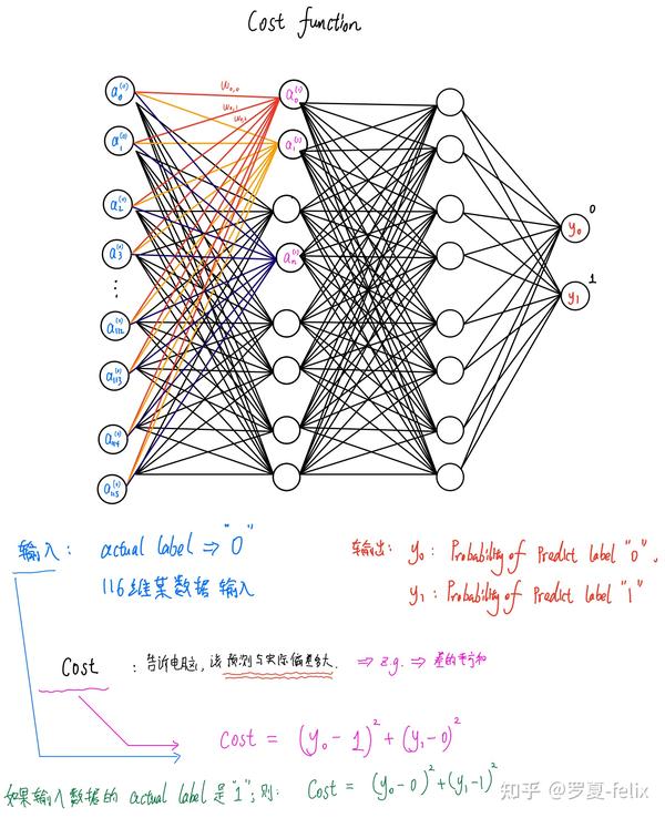 深度学习：神经网络（neural network）概述 - 知乎