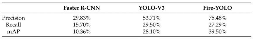 Fire-YOLO：一种用于火灾检测的小目标检测方法 - 知乎