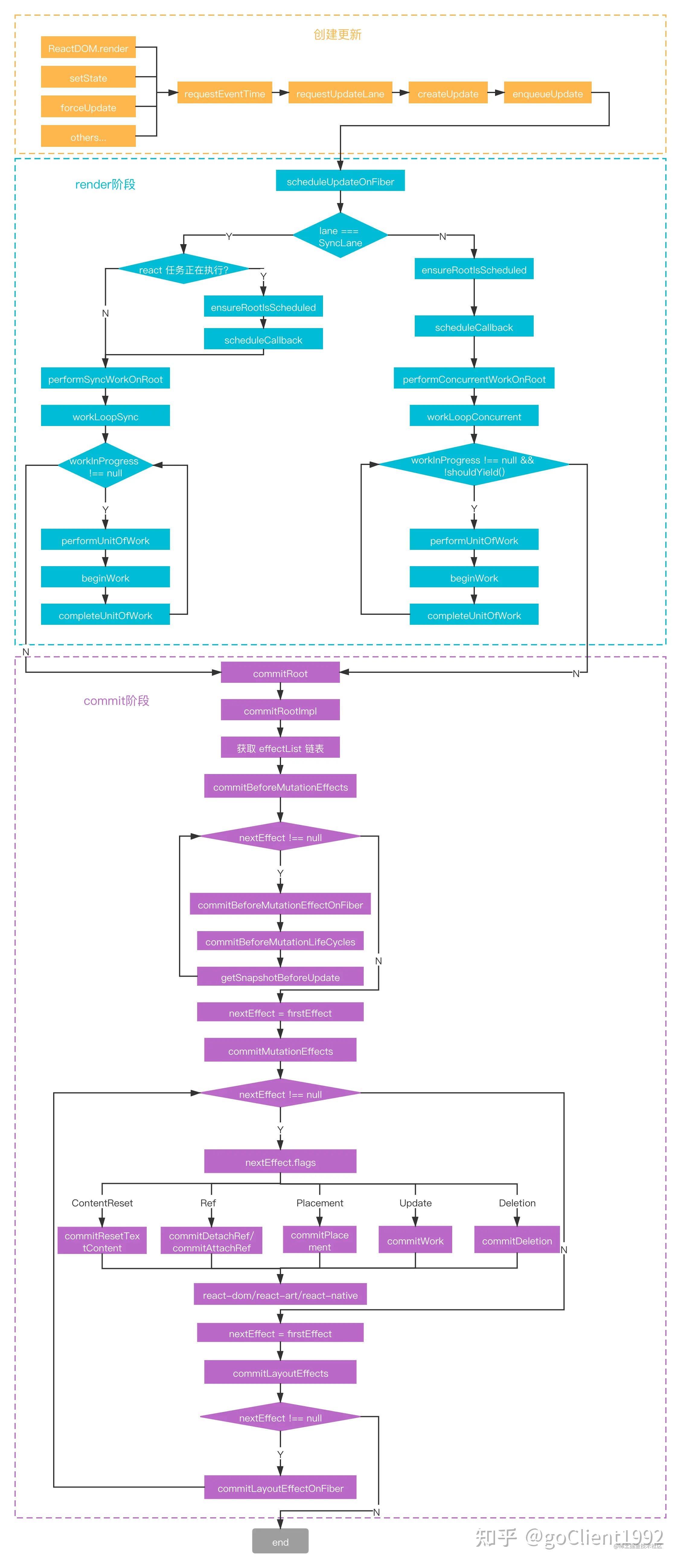 React源码分析5-commit - 知乎