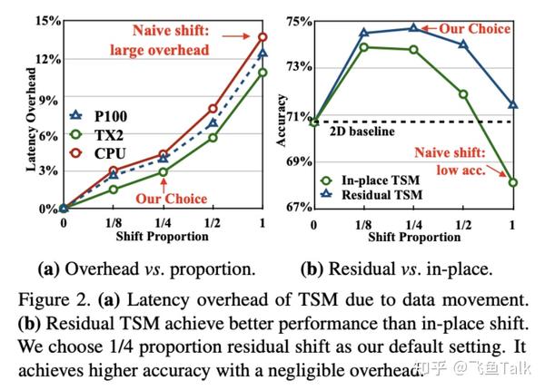视频分类 | 论文 2019 [TSM] TSM: Temporal Shift Module for Efficient Video ...