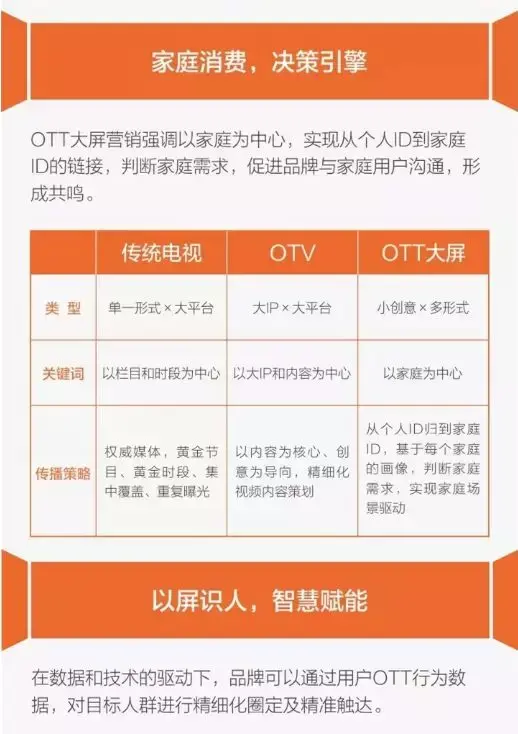 《5G时代，OTT大屏营销之道》：OTT智能大屏已成为TV端第一大入口 - 知乎
