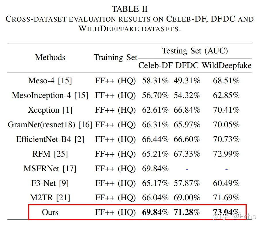 文献阅读：Face Forgery Detection via Multi-Feature Fusion and Local Enhancement - 知乎