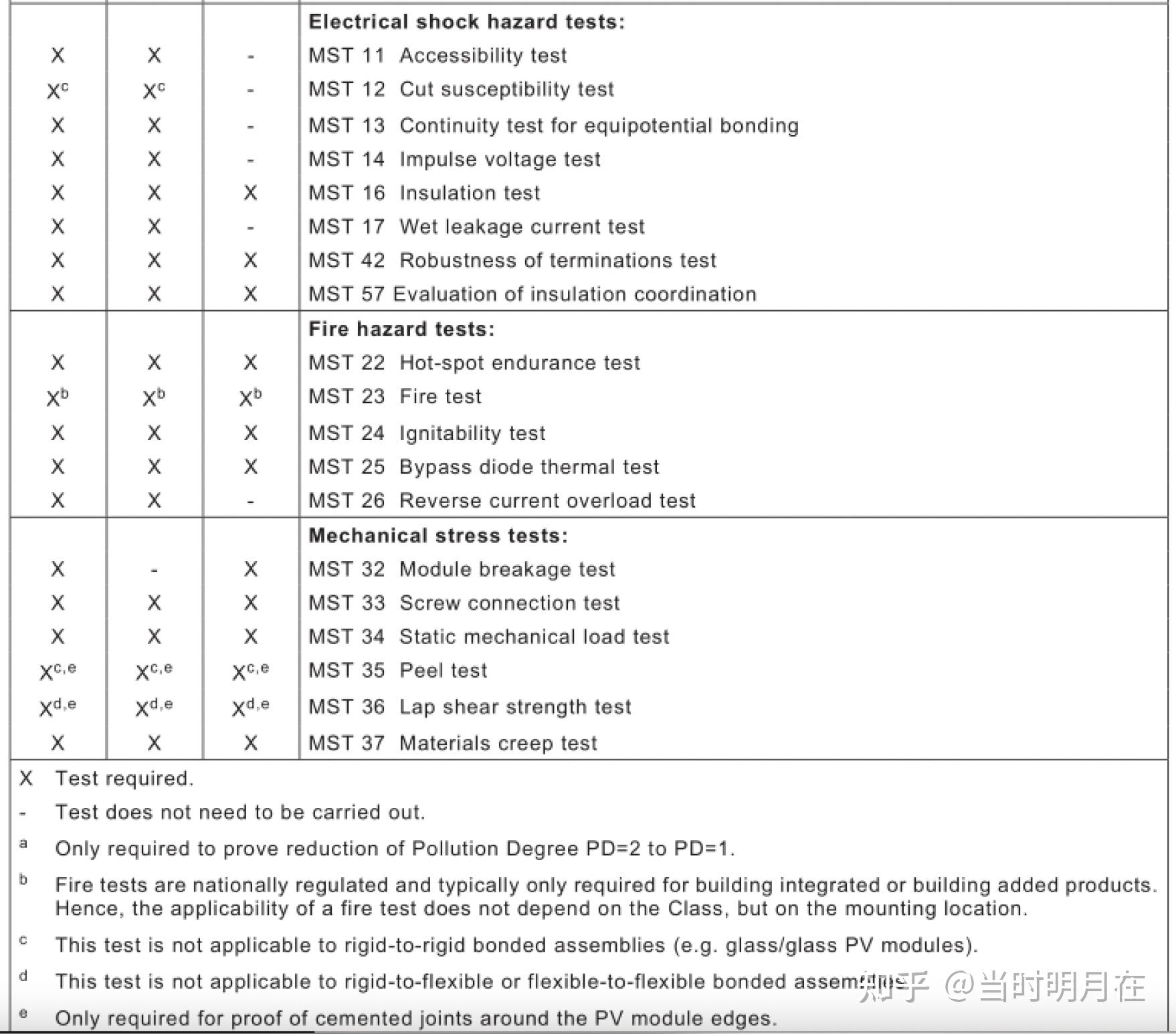 IEC61730-2:2023(中文版） - 知乎