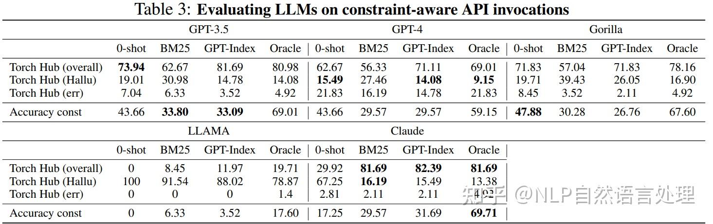 伯克利最新研究: Gorilla，赋予LLMs使用工具(API)的能力，实现更复杂计算任务 - 知乎