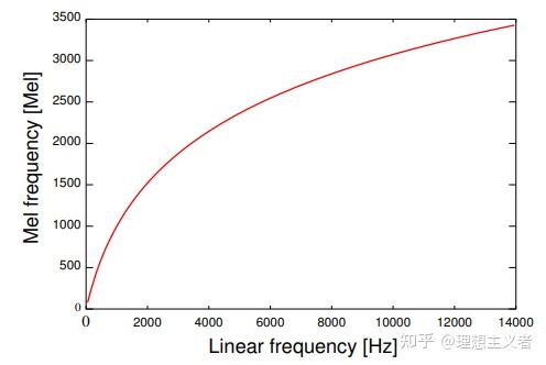 语音信号处理(六)：# 频谱分析之MFCC - 知乎