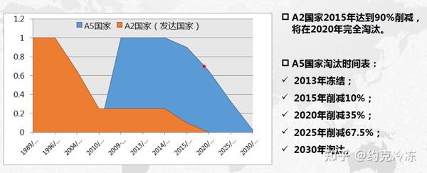 R123和R134a冷媒政策说明和冷媒替代计划 - 知乎