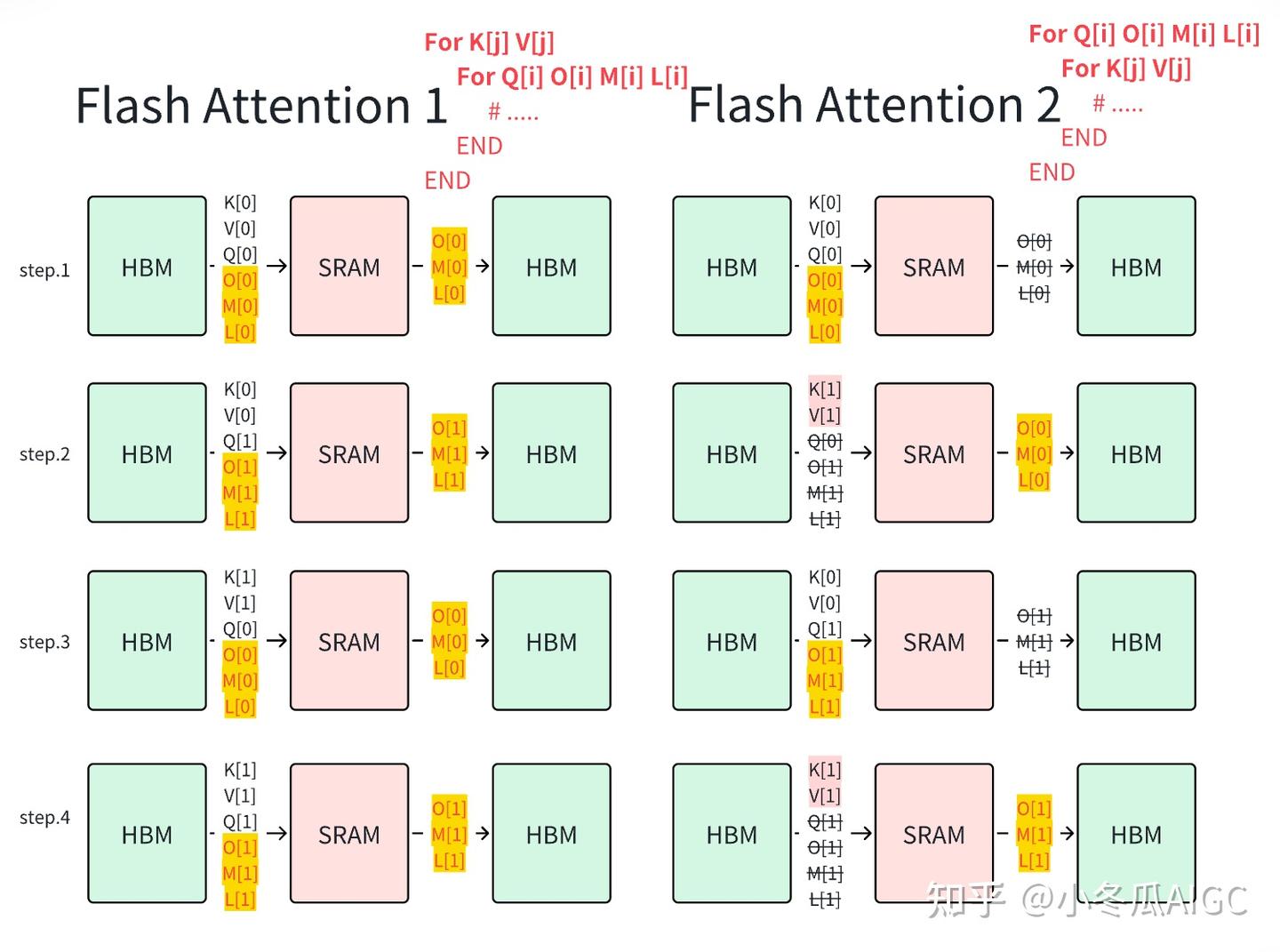 【手撕LLM-FlashAttention2】只因For循环优化的太美 - 知乎
