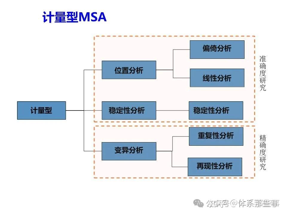 MSA测量系统分析（附ppt） - 知乎