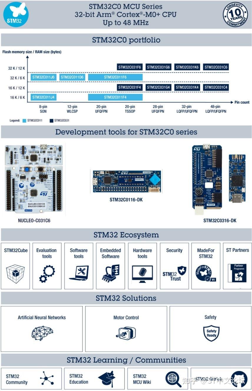 8位MCU升级为32位,这就是STM32C0！ - 知乎
