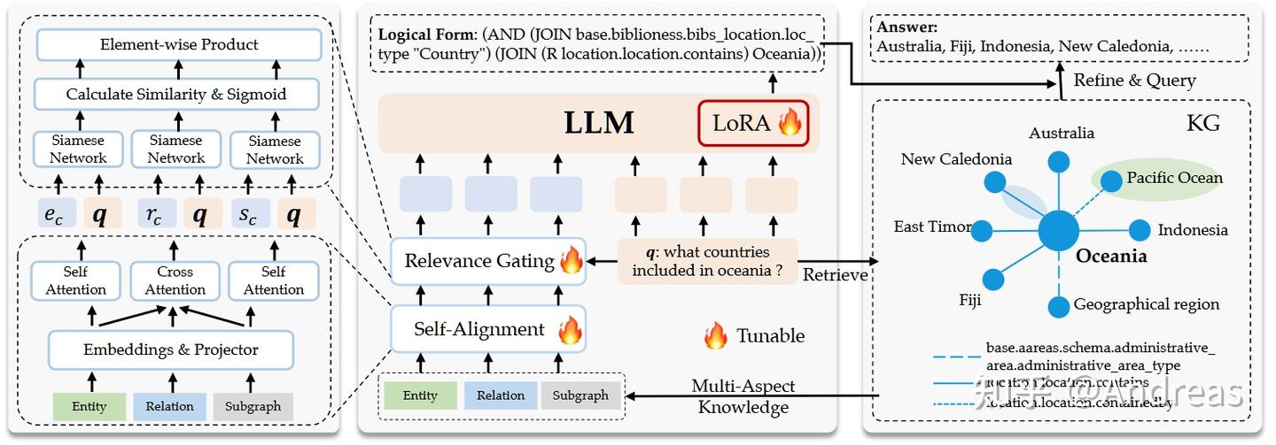 文献阅读：Adaptive Multi-Aspect Retrieval-Augmentation for LLM-based KG QA - 知乎