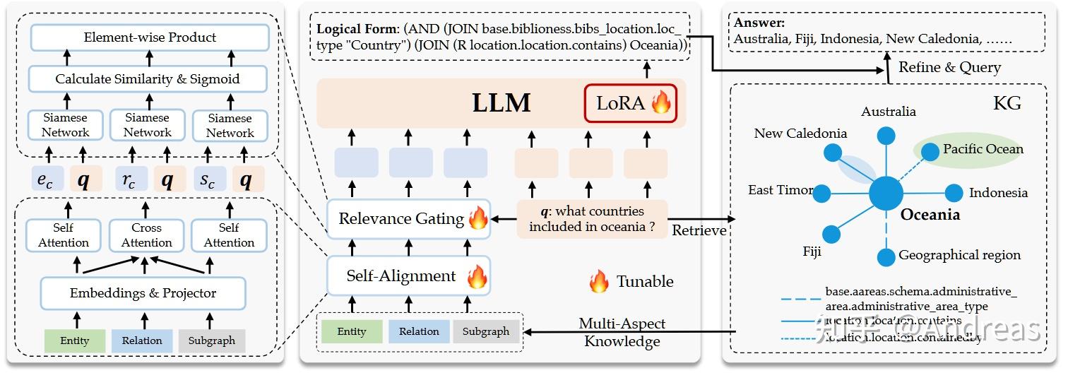 文献阅读：Adaptive Multi-Aspect Retrieval-Augmentation for LLM-based KG QA - 知乎