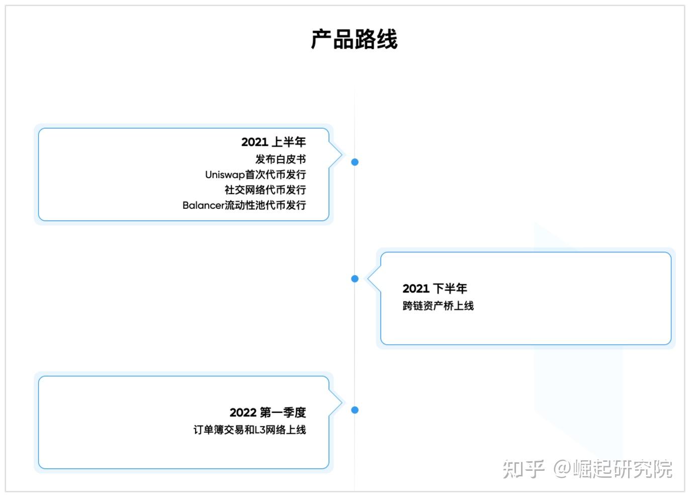 Degate 采取了双层DAO机制；DeGate 将在2022年第一季度上线 - 知乎
