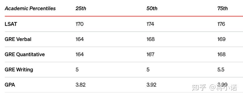 2022最新JD录取数据陆续公布！T14录取标准有哪些变化？ - 知乎